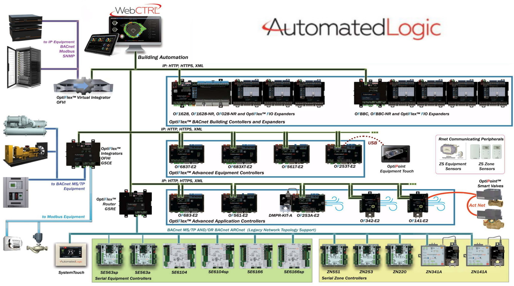 WebCTRL Architecture | Pilogic SAS